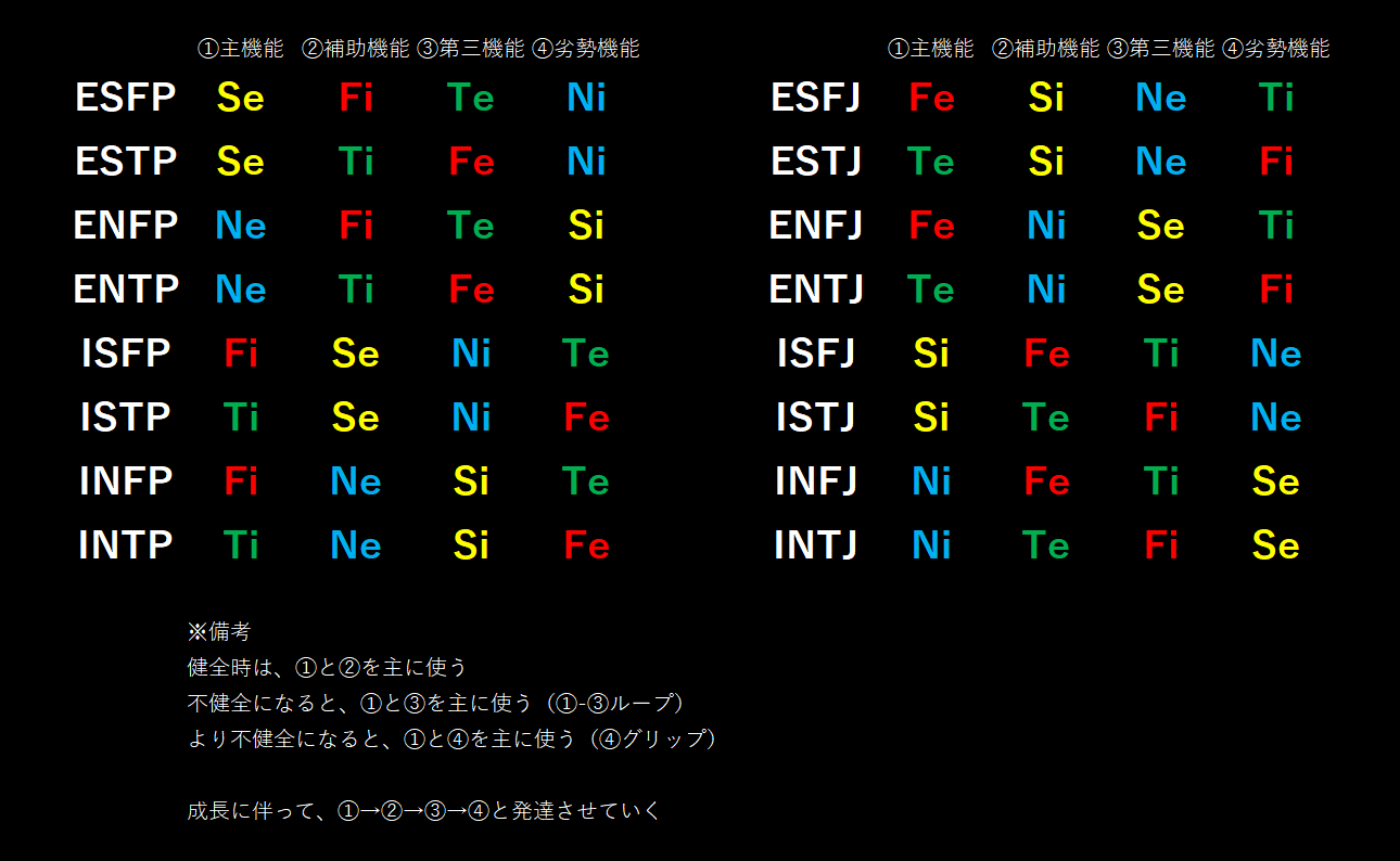 【MBTI】「心理機能診断」の読み方を徹底解説！！ ｜ 夜無のブログ | 夜無のブログ